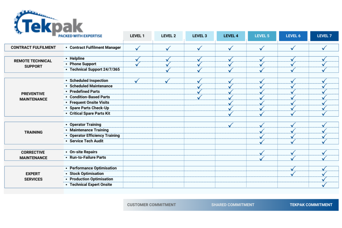 Technical Support From Dedicated Tekpak Commission Engineers